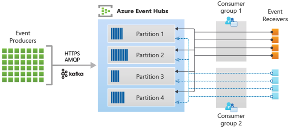Microsoft Azure Event Hubs. Big data streaming platform and event… | by ...