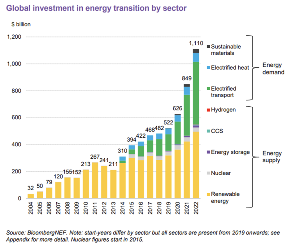 The Moment New Energy Investment Overtook Fossil Fuels Forever By