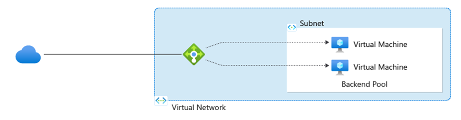 Azure Application Gateway Load Balancer: A Comprehensive Setup and Configuration Guide | by ...