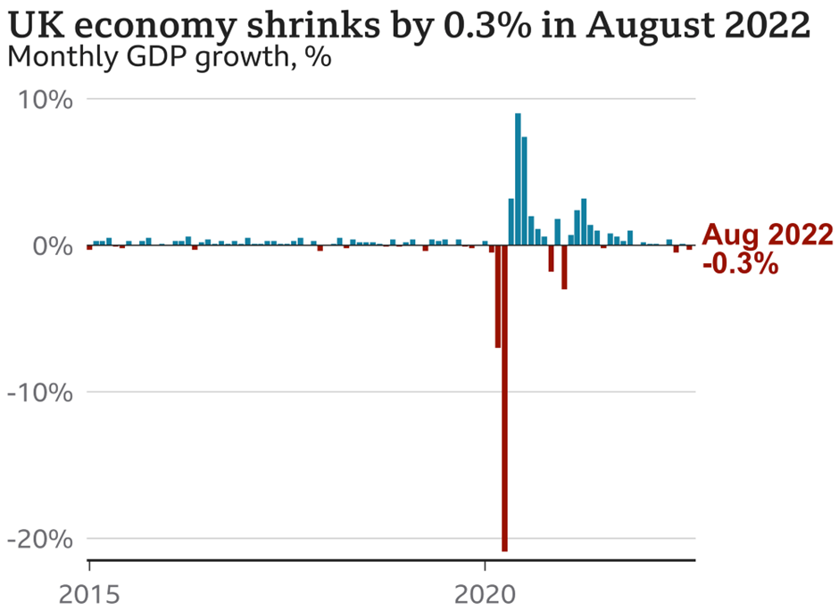 Recession risk rises as economy shrinks | by V B | Medium