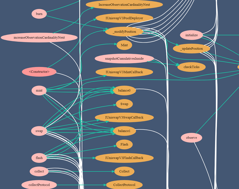 Convert Solidity Code to UML Flow Diagrams | by Anubhav Chaturvedi | Coinmonks | Medium