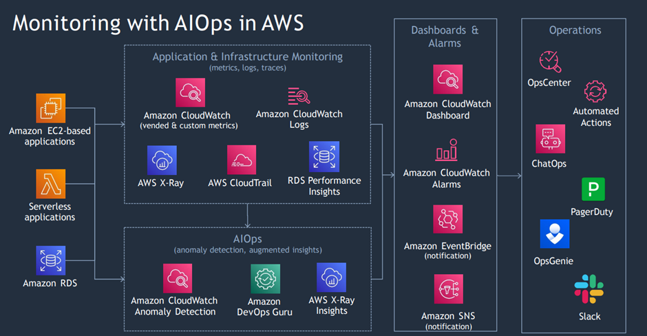 AIOps In Cloud Operations With Amazon DevOps Guru | by Pradeep Singh Sisodiya | Medium