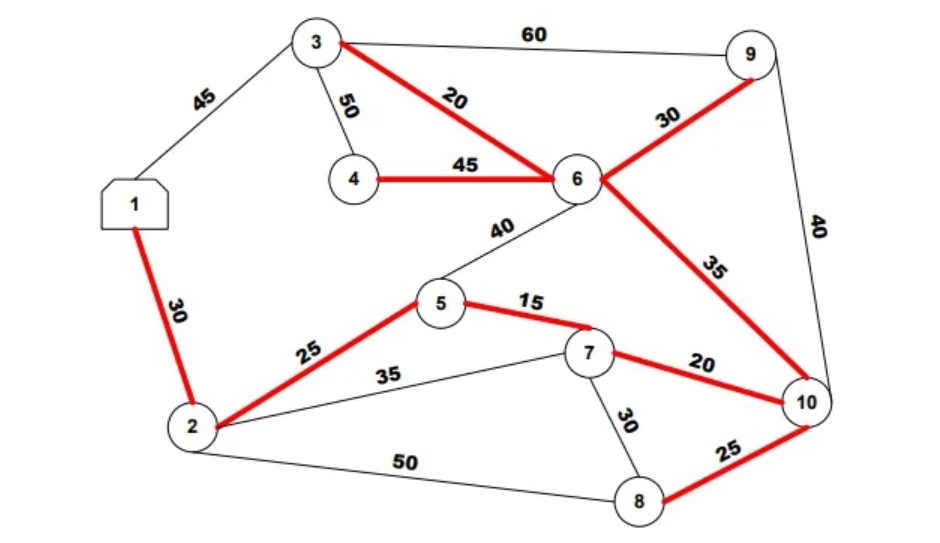 Minimal Spanning Tree (Example 1): by Hand - Dev Genius