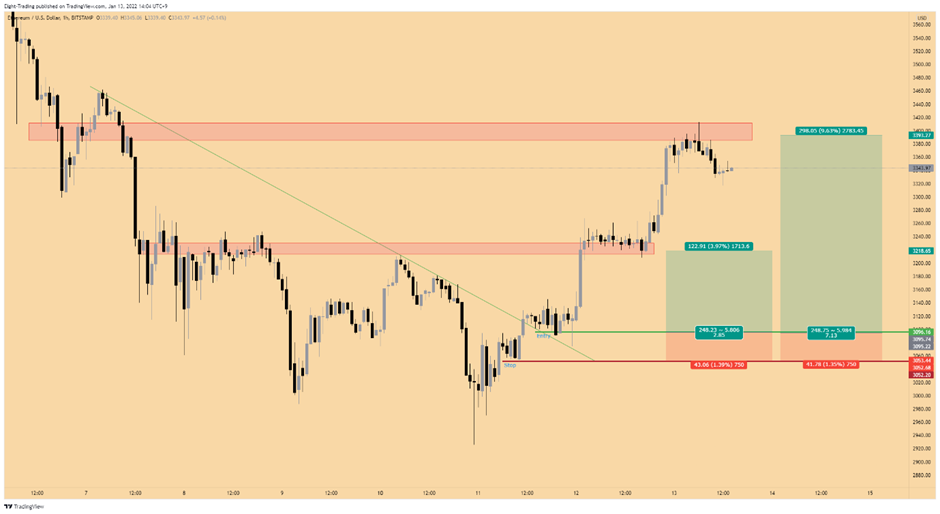 The Importance of Time Frames. Lower vs Higher Time Frame Trading. | by ...