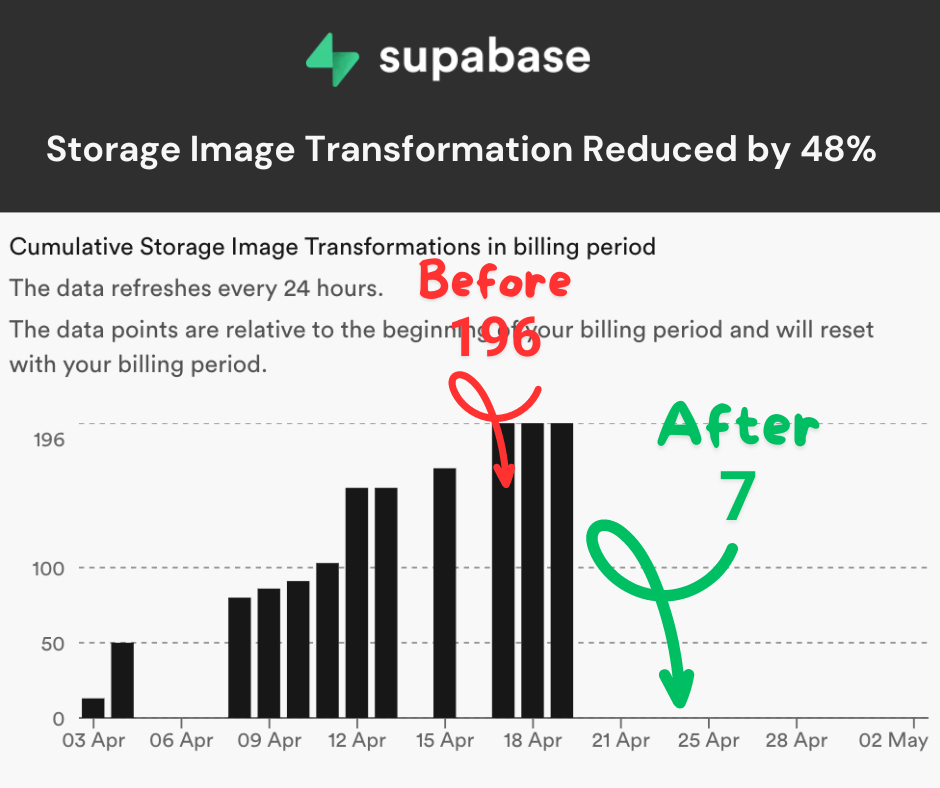 How I Reduced Supabase Storage Image Transformed by 48%? | by Muhaimin CS | Medium