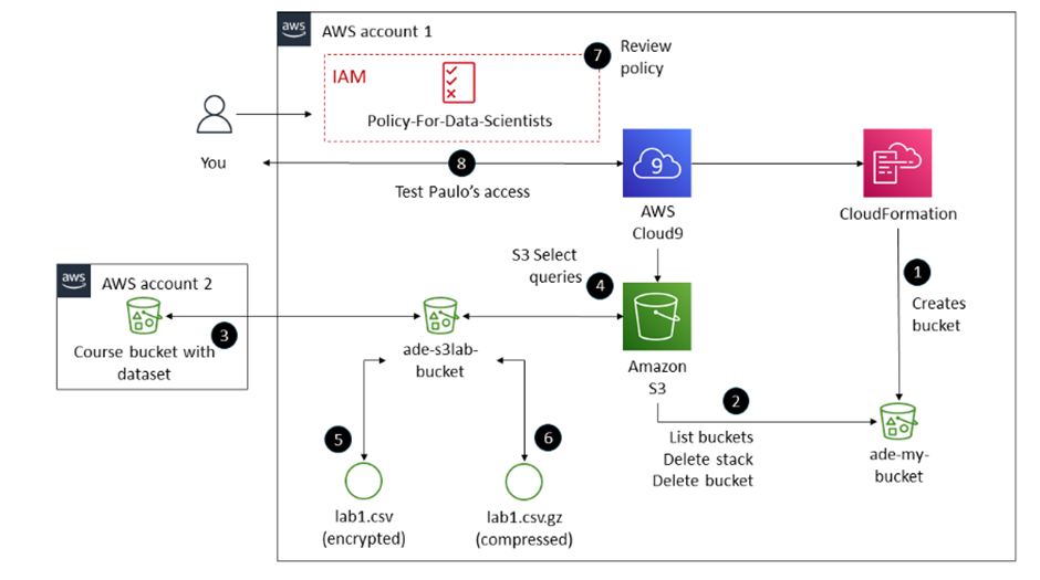 Accessing and Analyzing Data by Using Amazon | by I Gusti De Ayu | Apr, 2024 | Medium