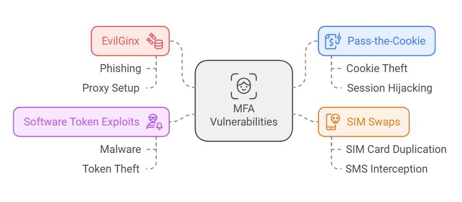 Hacking Multi-Factor Authentication: Four Methods for Bypassing 2FA and MFA | by Tahir | Dec ...