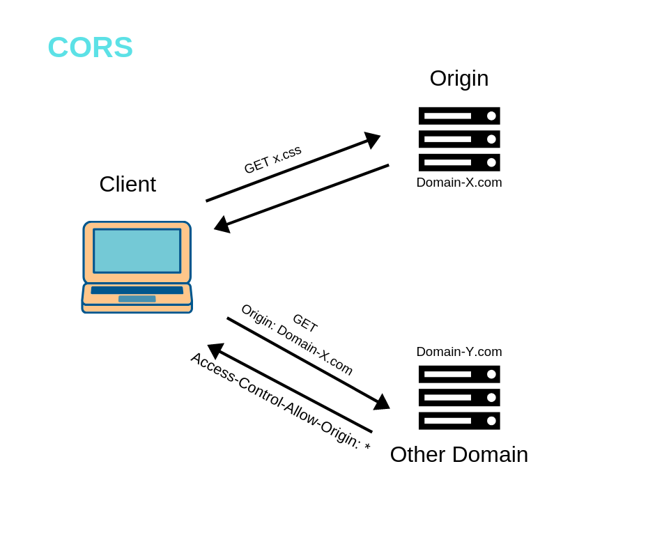 Cross-Origin Resource Sharing In Django Rest API | by Osirus Djodji ...