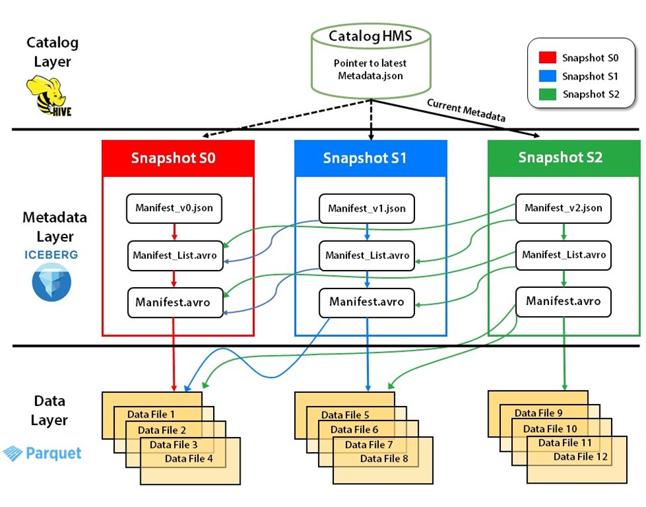 📘 Apache Iceberg Metadata Architecture Demystified: Powering the Modern Data Lakehouse | by Mohd ...