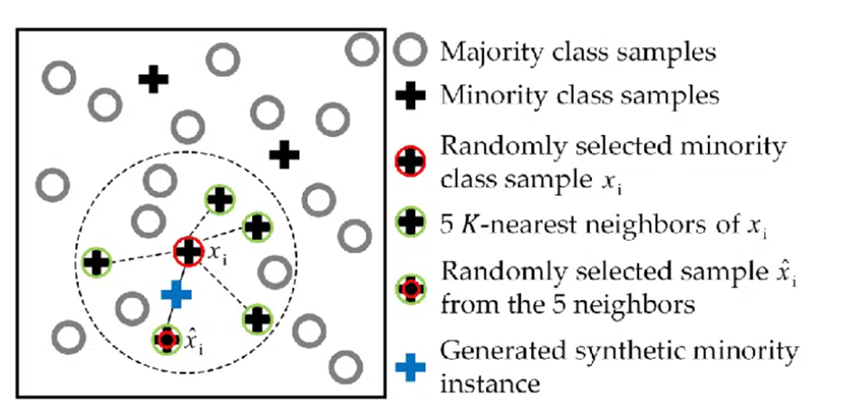 Oversampling Method SMOTE for Imbalanced Data | by Kevin Octavianus | Medium