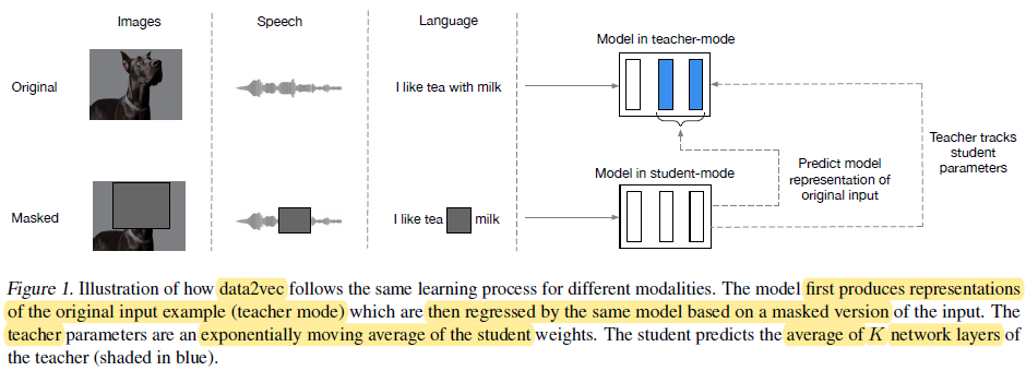 Brief Review — data2vec: A General Framework for Self-supervised Learning in Speech, Vision and ...