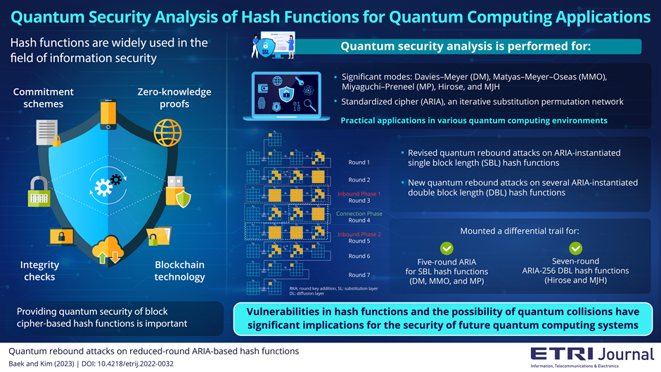 Quantum Security Analysis Of Reduced Round Hash Functions In Quantum Computing By Etri Journal