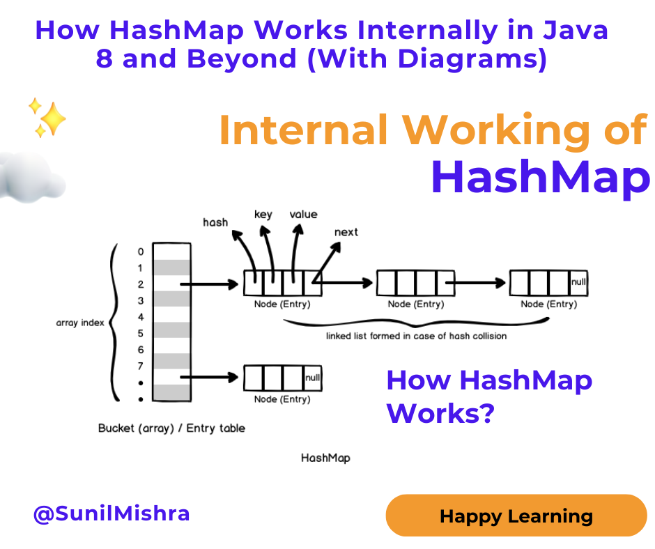 How HashMap Works Internally in Java 8 and Beyond (With Diagrams) | by Code With Sunil | Code ...