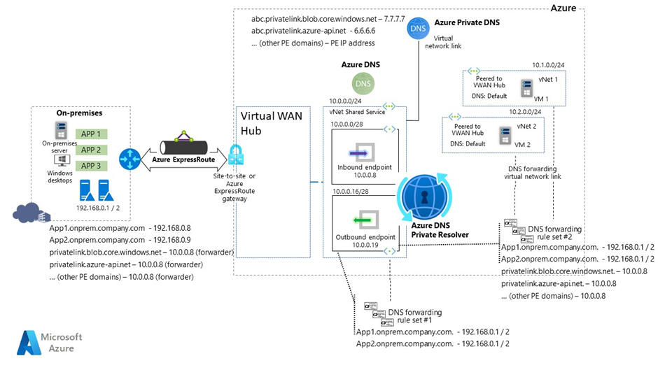 DNS Private Resolver in Virtual WAN | by Silvia Wibowo | Medium