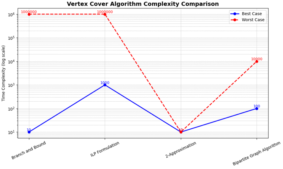 INTRODUCTION: Vertex Cover Problem NP-Hard and NP-Complete | by Arnav ...