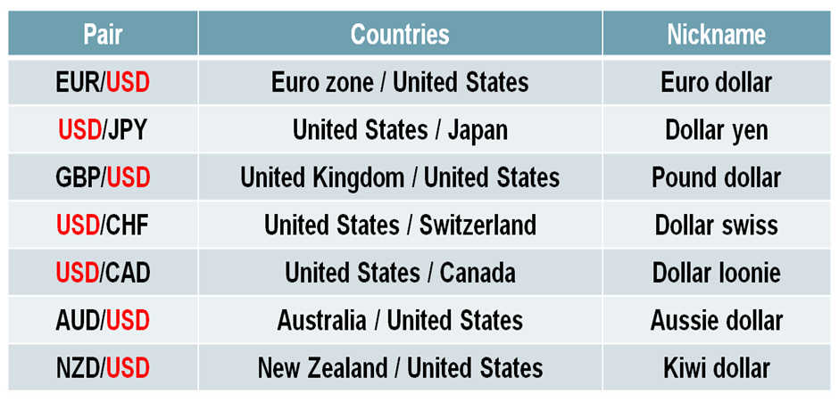 What Currency Pairs Should You Trade? | by Wangari Muhuthu | Medium