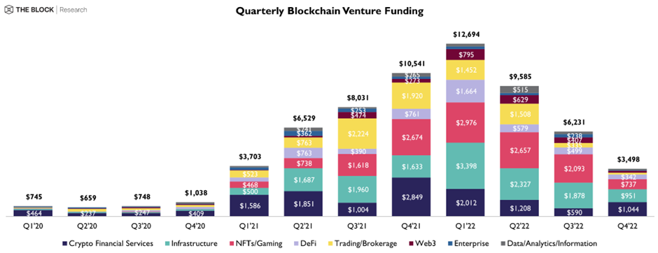4Q22 VC Market Update. Summary | by Richard Galvin | Medium