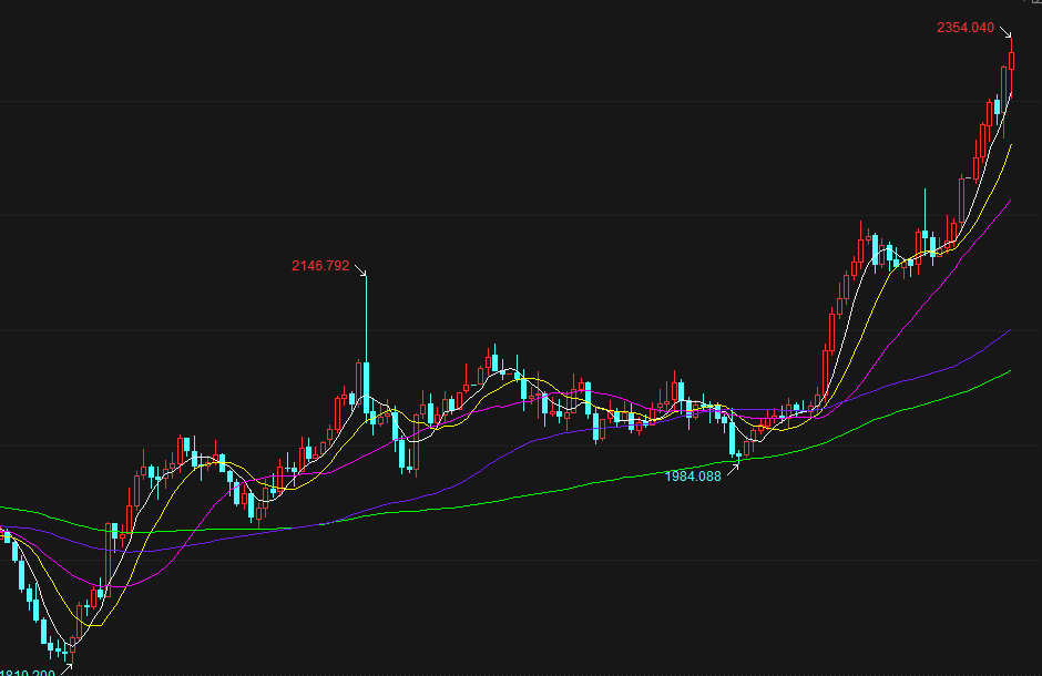 (Apr 8th) Continuously Setting New Highs, Strong Performance of XAUT | by Astral Super Captain ...
