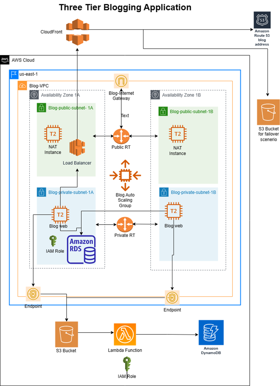 AWS Three-Tier Blogging Application | by Yash Thube | Medium