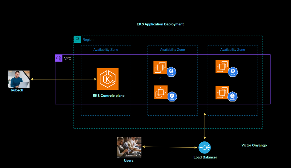 Simplified Guide to Deploying a Containerized Application on an EKS Cluster: Your First ...