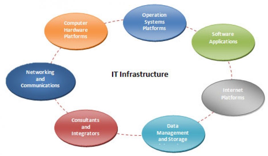 Why maintenance of IT infrastructure important?? | by Akshay Narula ...