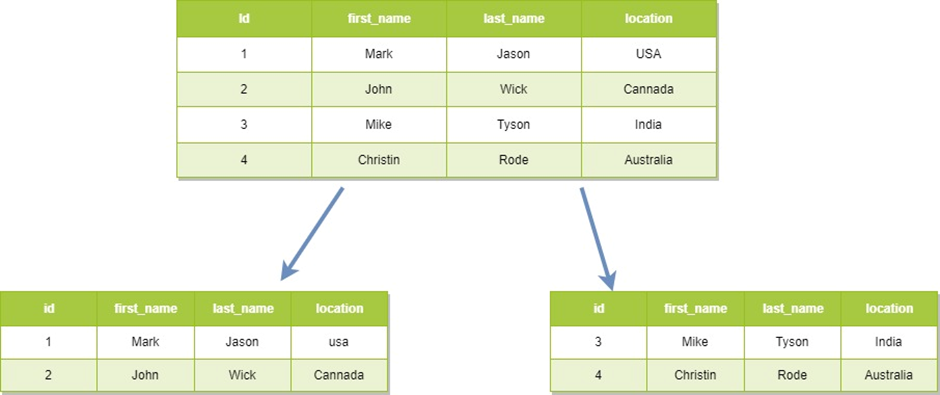 Sharding — Let’s Keep It Simple. A shard is a simple broken piece of ...