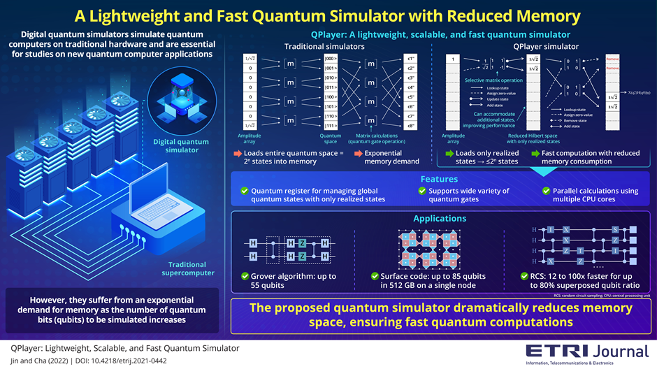 QPlayer for Faster and More Memory-Efficient Quantum Simulations | by ETRI Journal Editorial ...