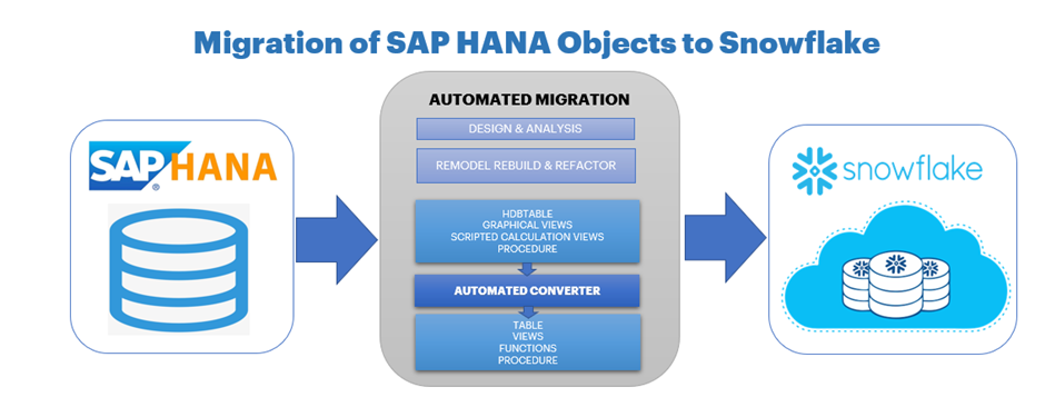 SAP Hana to Snowflake Migration: Journey & Top 10 Challenges | by Sameer Gaware | Medium