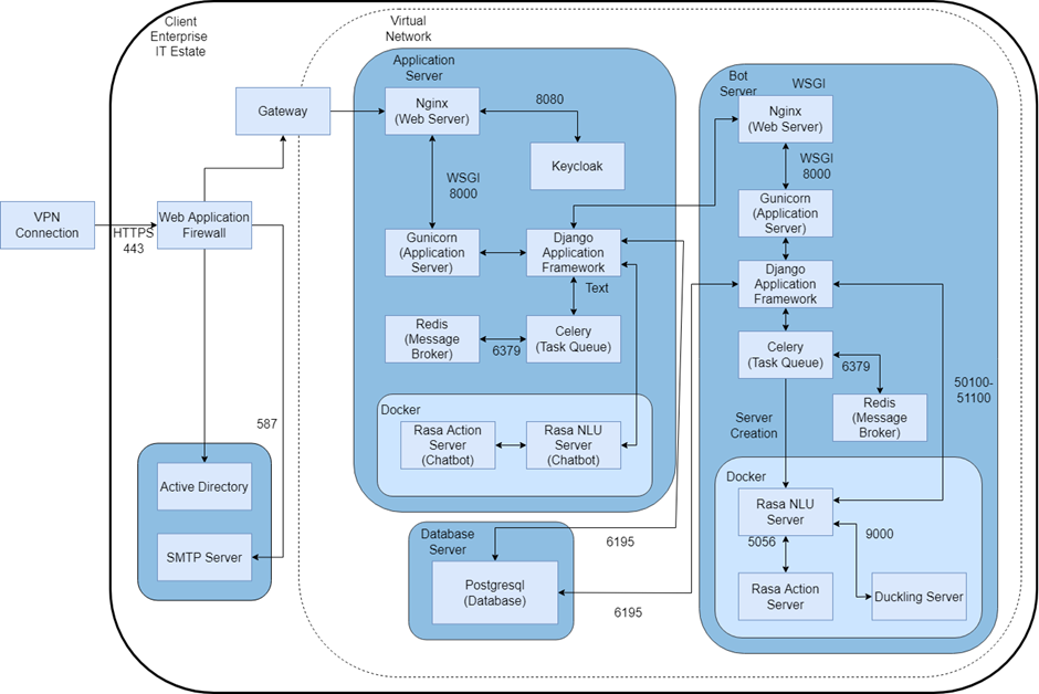 High Level Architecture and Integration Architecture | by Deepsy_Ops | Mar, 2025 | Medium