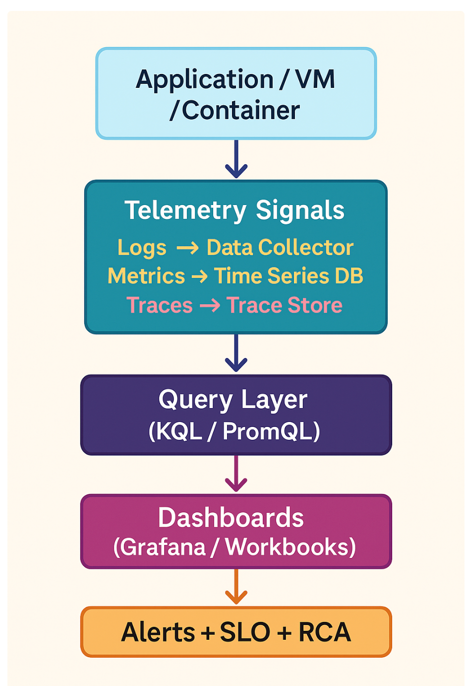 📘 Day 2 — Logs, Metrics, and Traces (The Three Pillars of Observability ...
