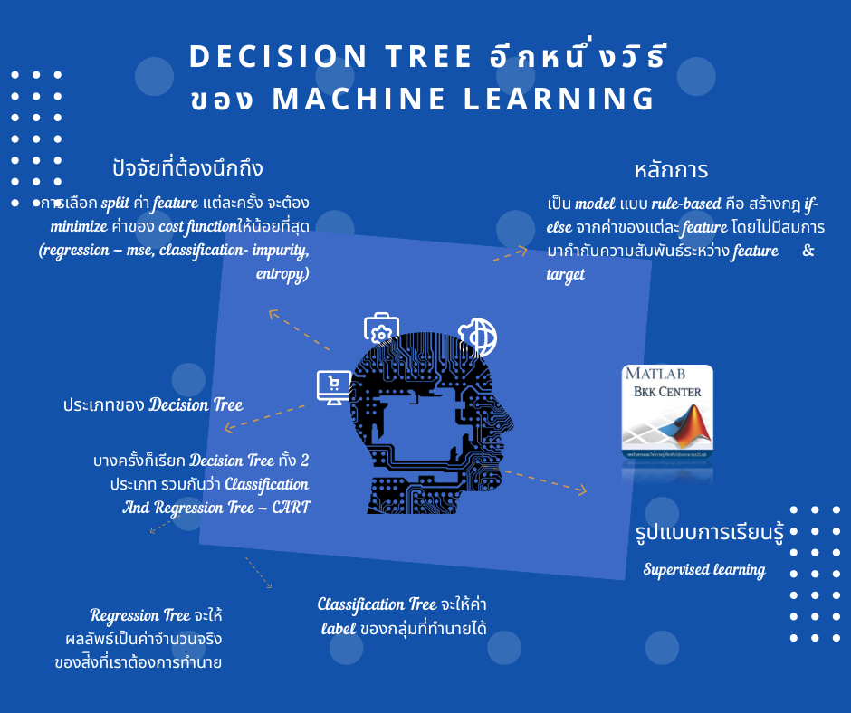 Decision Tree อีกหนึ่งวิธีของ Machine Learning มีหลักการอย่างไร | by MATLAB BKK | Medium
