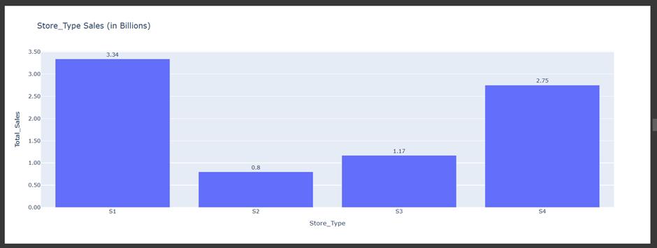 📊 Sales Forecasting with Python: EDA to ARIMA Model | by Kanthavel ...