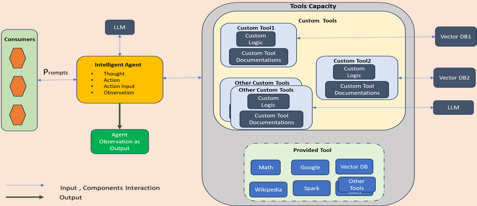 Langchain based LLM design patterns for telecom use cases | by Debajyoti Mukherjee | Medium