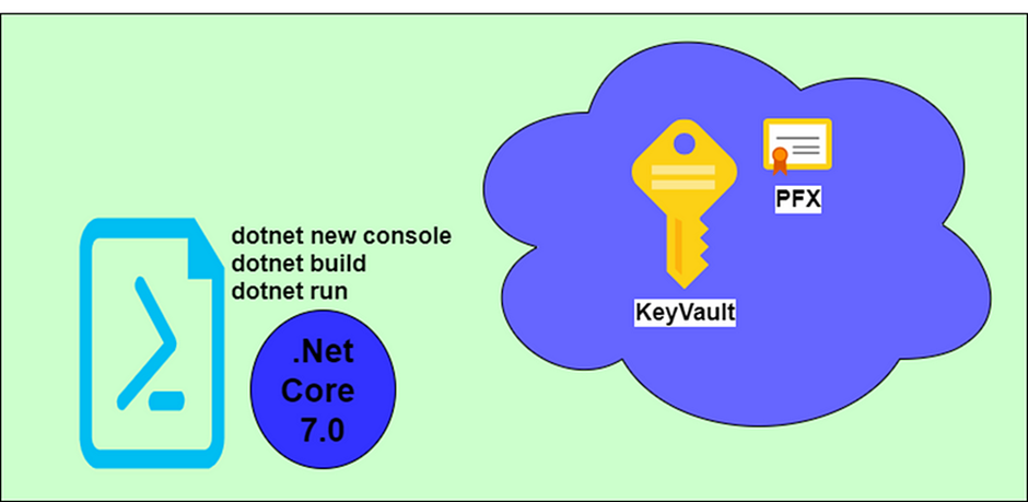 A Guide To Monitoring Key Vault Properties Using Azure SDKs & Azure App ...