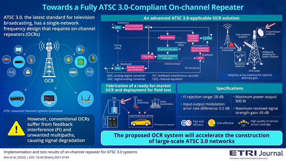 Beyond Ultra-high-definition: Towards the First ATSC 3.0-Specific On-channel Repeater | by ETRI ...