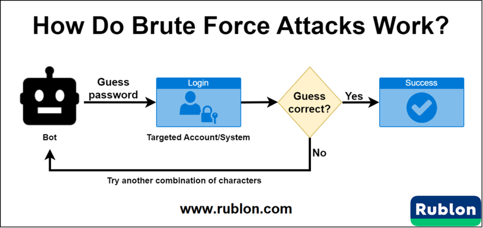 Cybersecurity Vulnerabilities. 1.Brute force attack: | by Somanadhjonnalagadda | Medium