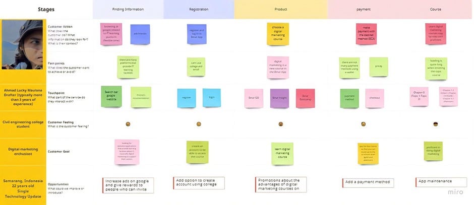 Product Discovery Binar Academy. User Persona, Customer Journey Map ...