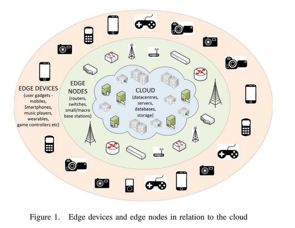 Opportunities and Challenges in Edge Computing | by Parminder Singh ...