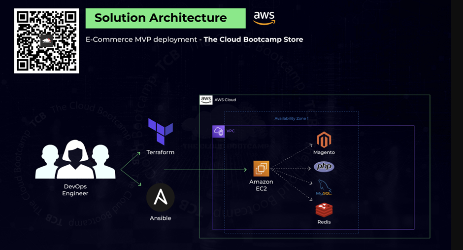 E-commerce MVP Deployment. The CTO of The Cloud Bootcamp asked me… | by ...