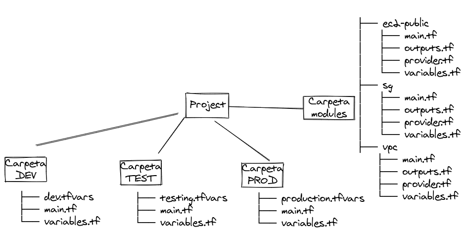 Opciones con Terraform para crear la infraestructura de múltiples ...