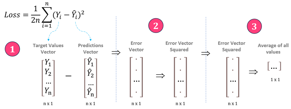 Matrix Operations in Linear Regression | by Gaurav Singh | Medium
