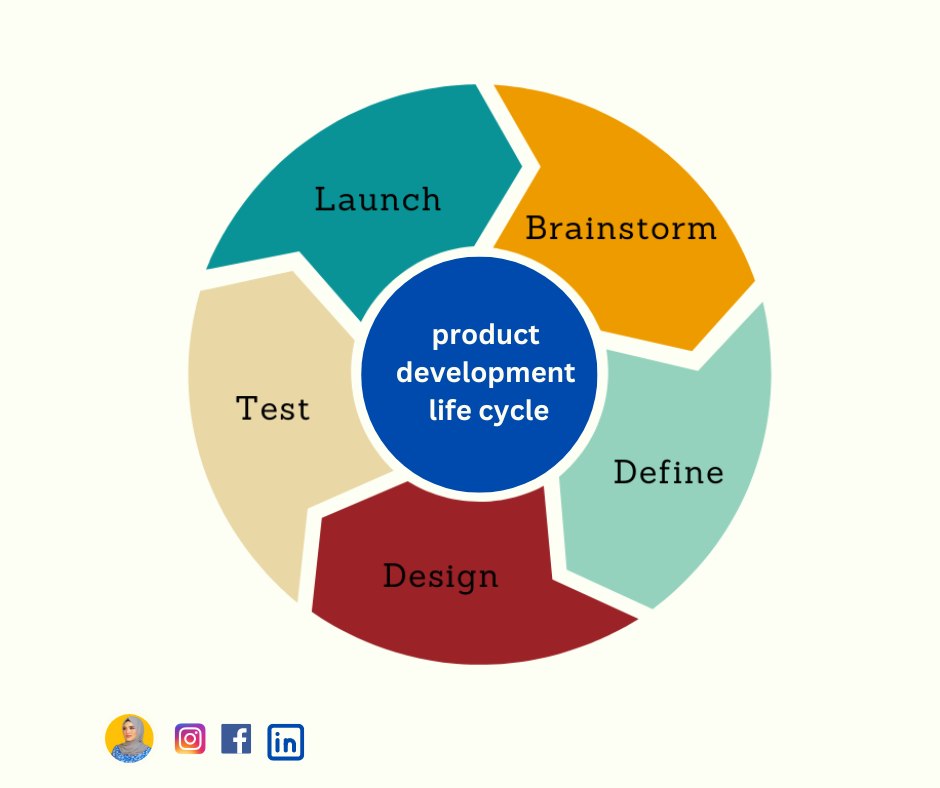 The product development life cycle of UI/UX: | by Tanzila Designer ...