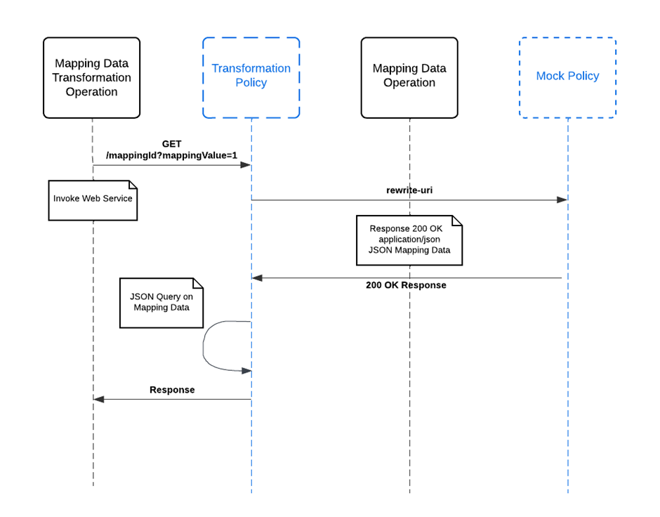 Reference Data Mapping with Azure API Management | by Keith Jenneke | Medium