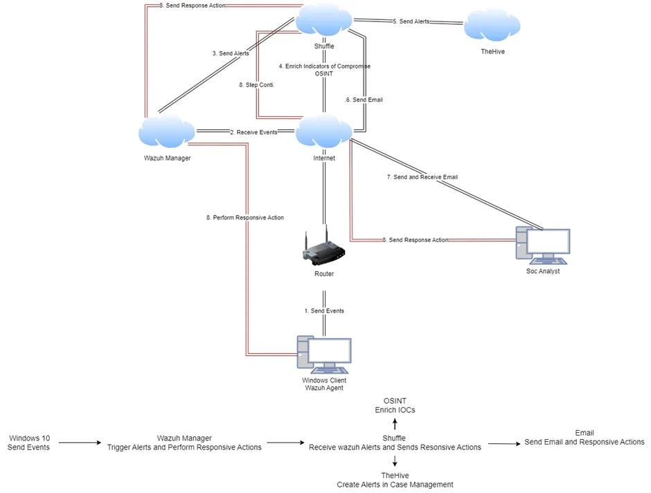 Soc Automation Project This Soc Automation Project Aims To… By Jenish Patel Sep 2024 Medium