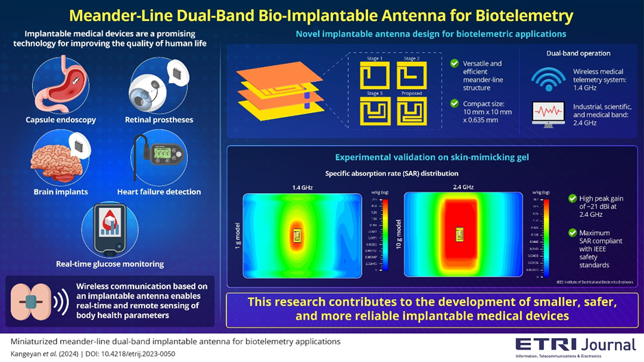 Meander-Line Dual-Band Bio-Implantable Compact Antenna for Biotelemetry ...
