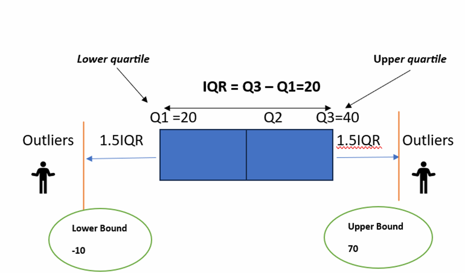 Understanding Outliers: A Complete Guide to Detection and Handling | by Preeti Sahay | Medium