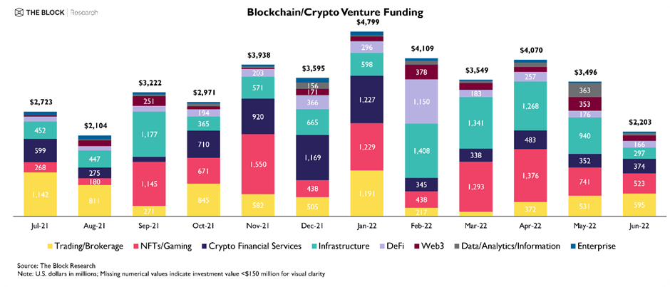 2Q22 VC Funding Market Update. Summary | by Richard Galvin | Medium