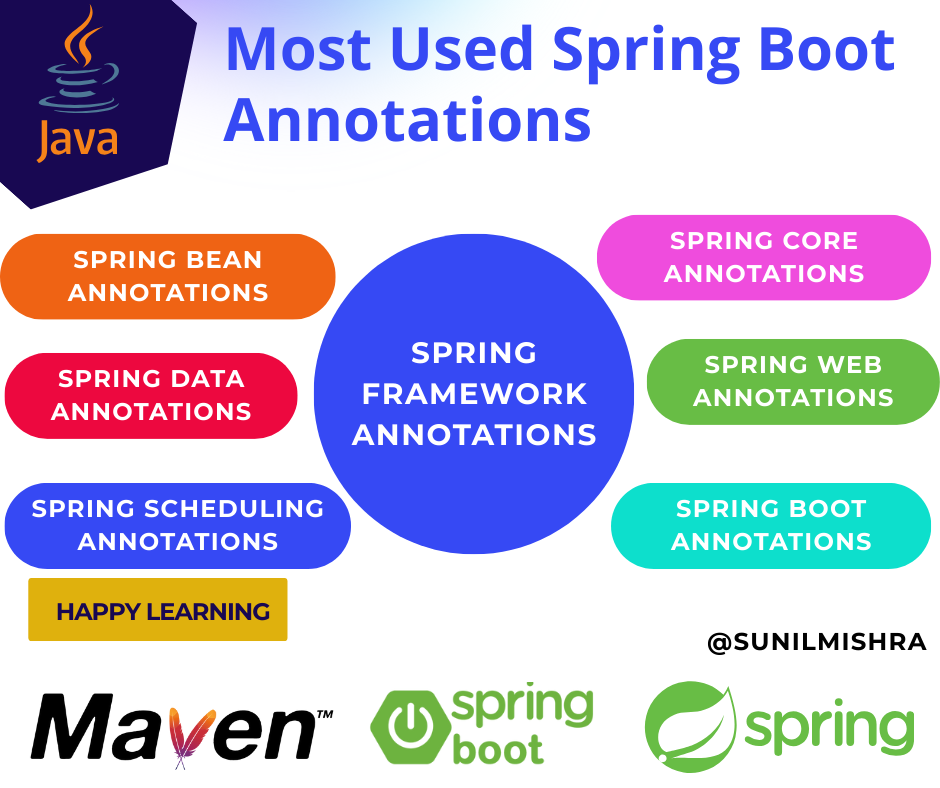 Spring Annotations Explained: A Complete Guide with Examples | by Code ...