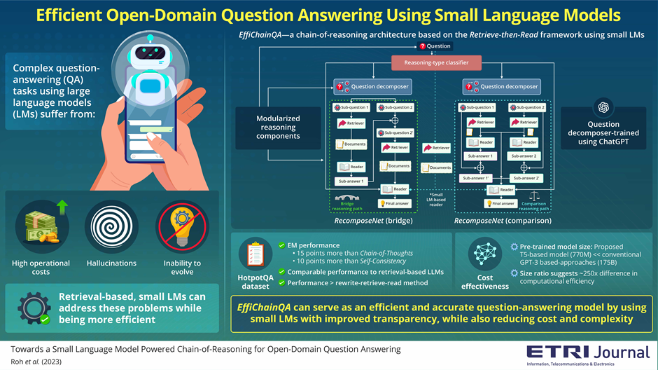 Utilizing Small Language Models for Efficient and Transparent Question Answering | by ETRI ...