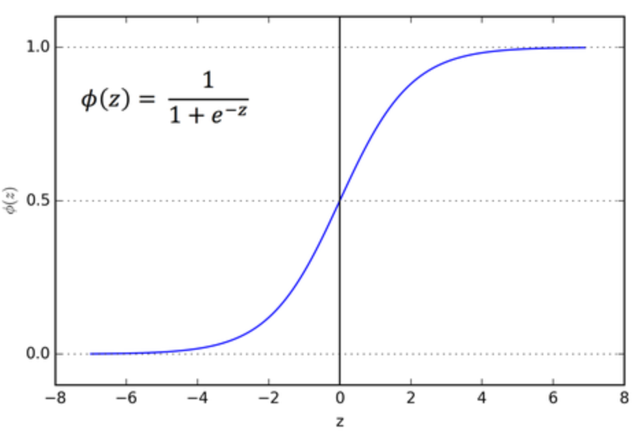 Activation Functions. Linear and Non-linear functions used in… | by ...